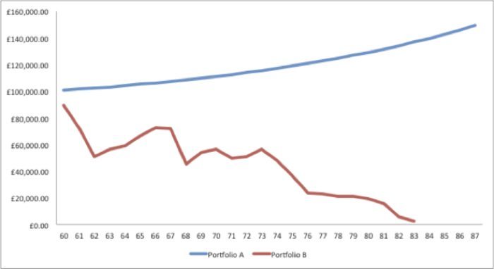Volatility Drag In A Retirement Portfolio And What To Do About It ...