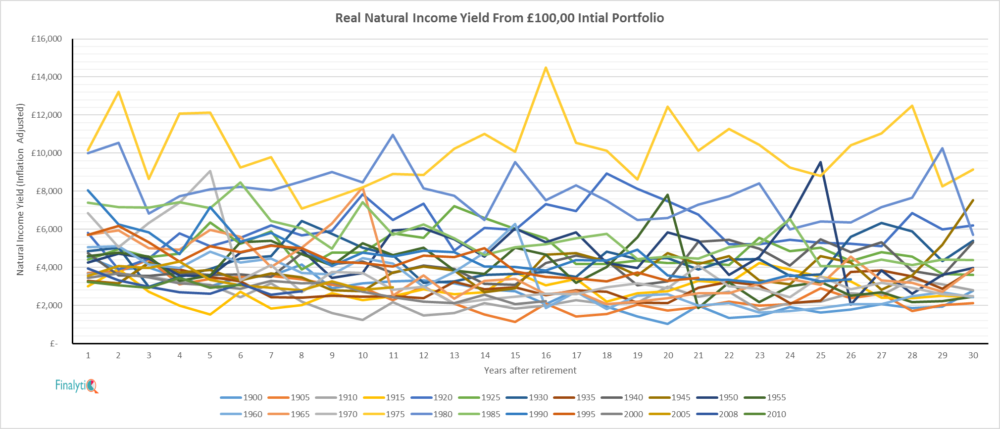 Natural yield: a totally bonkers retirement income strategy - FinalytiQ