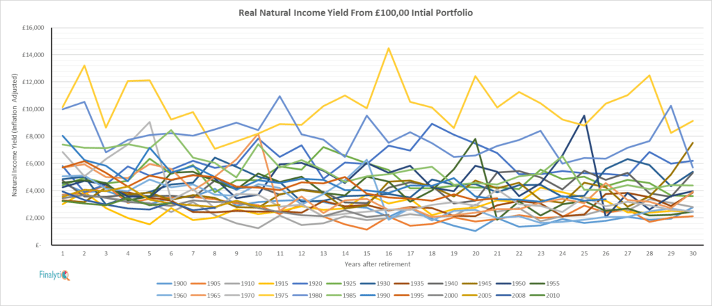 Natural yield: a totally bonkers retirement income strategy - FinalytiQ